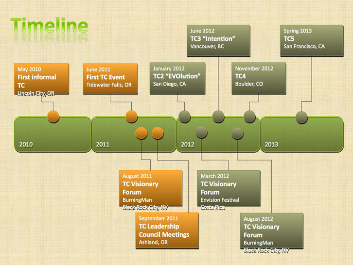 TC Timeline – Tribal Convergence