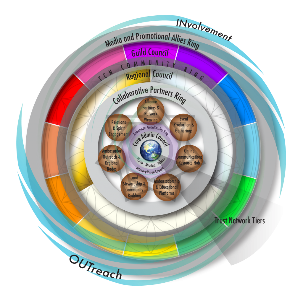 Our Evolving Structure – Tribal Convergence
